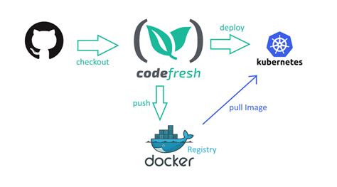 Codefresh Your New Kubernetes Cluster Has Just Launched Now What Buffly2owf2up