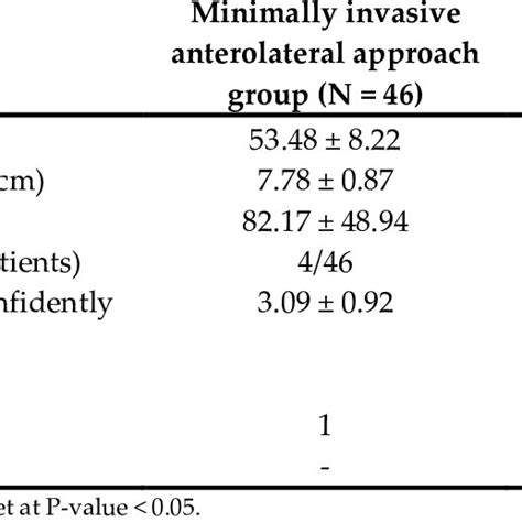 Minimally Invasive Bipolar Hemiarthroplasty A Anterolateral Minimal Download Scientific