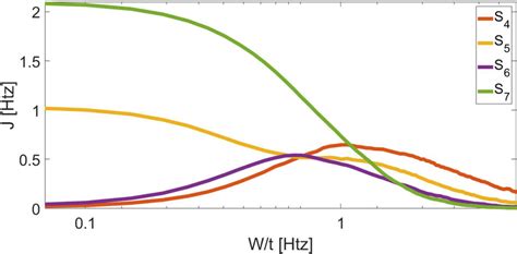 Particle Current As A Function Of Disorder W T For A Chain Of Seven Download Scientific