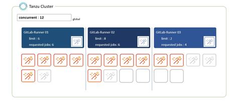 Advanced Runner Specification Use Gitlab At Kit