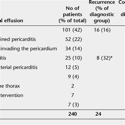 Aetiologic Causes Of Pericardial Effusion And Results Of Subxiphoid Download Scientific