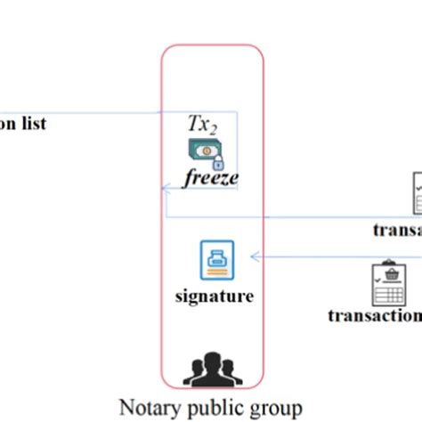 The Cross Chain Transaction Model Download Scientific Diagram