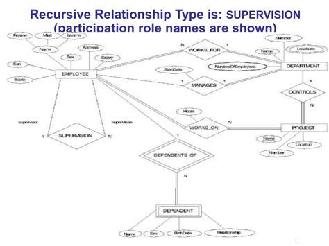 entity relationship eer model modified ppt