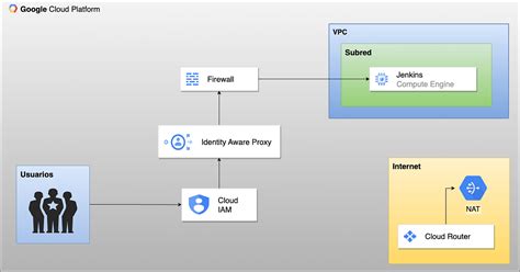 Automatización De Jenkins Con Terraform Iac En Gcp By Yisus Medium