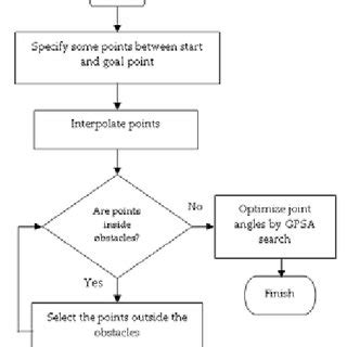 Flowchart Of The Proposed Obstacle Avoidance Algorithm Download Scientific Diagram