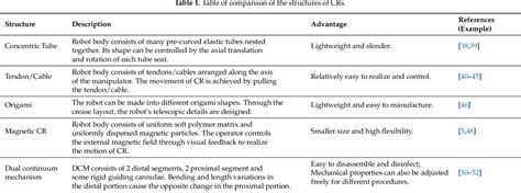 Table 4 From Recent Advances In Design And Actuation Of Continuum Robots For Medical