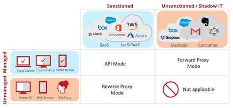 Deployment Model Best Practices Skyhigh Security