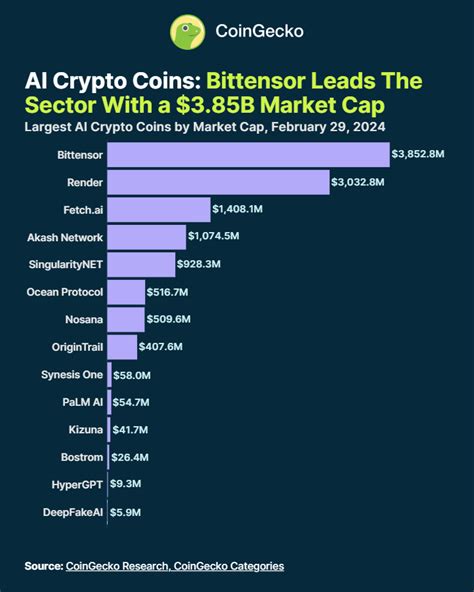 Ai Related Tokens See 257 Average Growth Since January