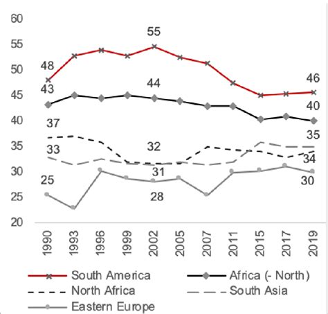 Gini Index By Regions Source Own Elaboration Based On The World Bank Download Scientific