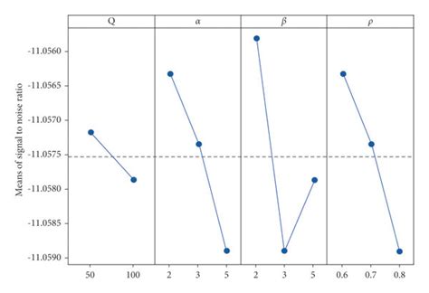 Signal To Noise Ratio Main Effect Diagram Download Scientific Diagram
