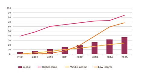Immunization Unicef Data