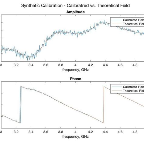 calibration results from synthetically testing the calibration