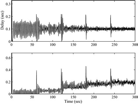 Evaluation Of Pie To Regulate The Queuing Delay Under Varying And Noisy