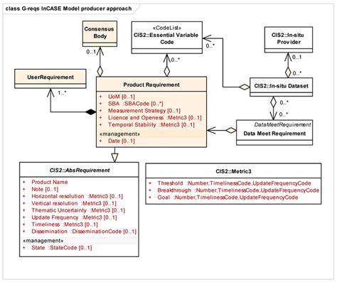 Uml Class Diagram Of The Product Requirements Data Model See Legend In Download Scientific Uml Class Diagram Of The Product Requirements Data Model See Legend In Download Scientific