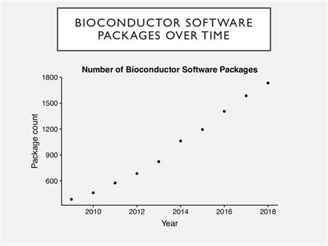 Analyzing Genomics Data In R With Bioconductor Speaker Deck