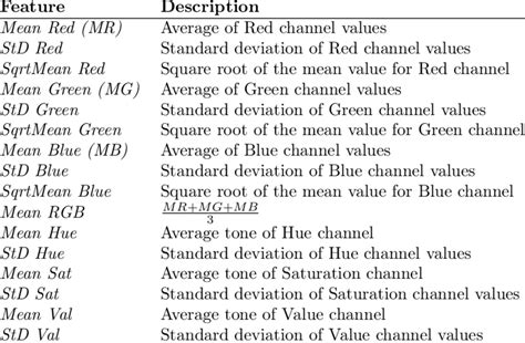 Color Features From Rgb And Hsv Color Spaces Download Scientific Diagram