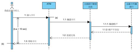 時序圖與 Api 呼叫流程 It 邦幫忙 一起幫忙解決難題，拯救 It 人的一天