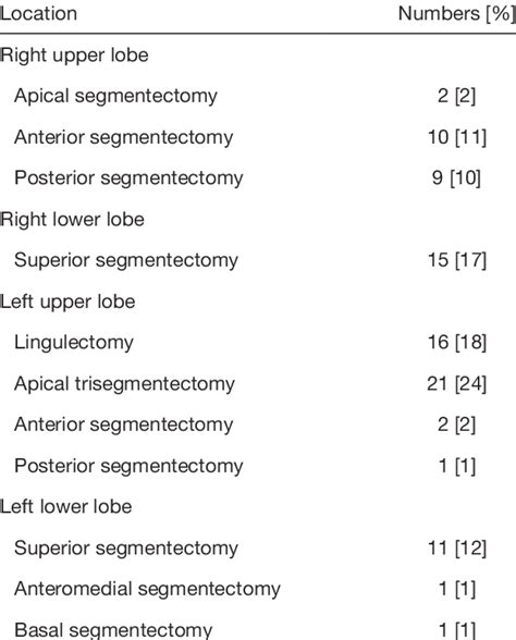 Type Of Segmental Resection By Anatomic Location N89 Download Table