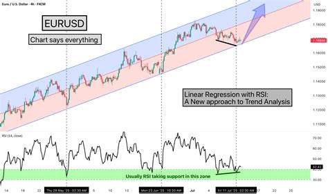 Linear Regression With Rsi A New Approach To Trend Analysis For Fx Eurusd By Rk Chaarts