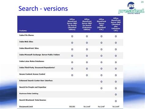 Sharepoint Pros And Cons 2007 2010 Pptx