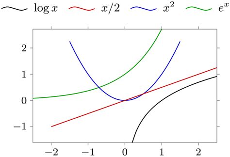 Style Sheets And Legends Pgftikz Manual