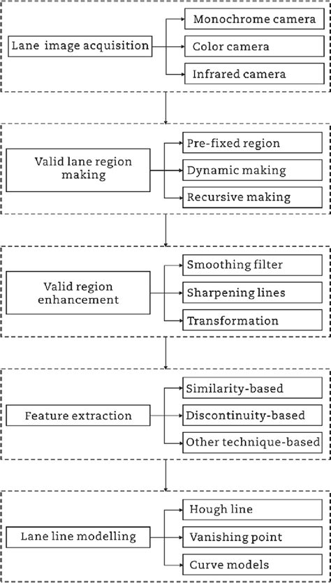E General Working Procedure For Lane Line Detection By Image Processing