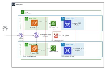 Deploy Wordpress On A 2 Tier Aws Architecture With Terraform Cloud