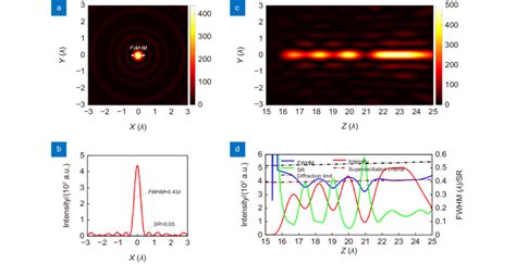 Theoretical Results Of Silicon Based Metalens A Two Dimensional Download Scientific Diagram