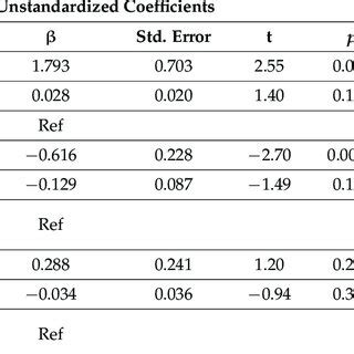 Multivariable Linear Regression Model Summary Download Scientific Diagram