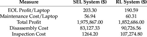 Experiment Results For SEL And RL Systems Download Scientific Diagram