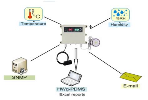 Gprs Real Time Temperature Monitoring Device At ₹ 18000piece Temperature Monitoring Device In