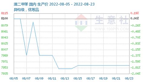 生意社：外盘供应偏紧 本周邻苯行情强势暂稳价格后市周初