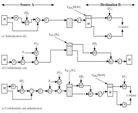 Pgp Cryptographic Functions With Confidentiality And Authentication