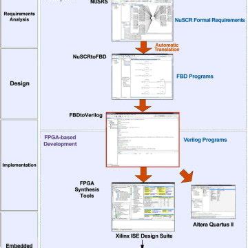 A Synthesis Summary Report From Xilinx ISE Design Suite Download
