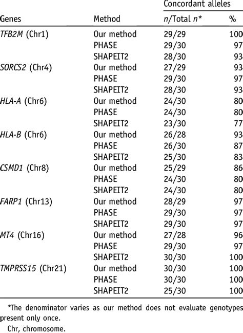 Concordance Between Methods For Experimentally Confirmed Alleles Download Scientific Diagram