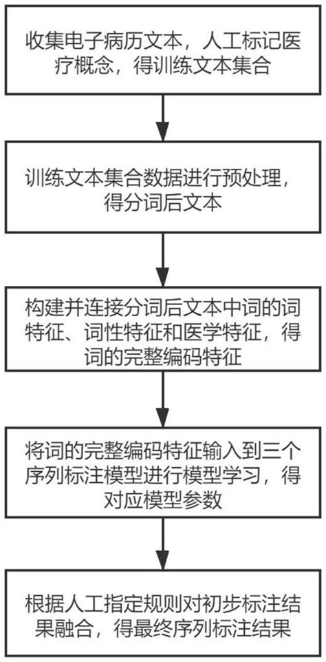 Medical Named Entity Identification Method Utilizing Multi Model Fusion Strategy Eureka Patsnap