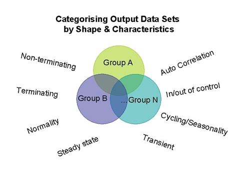 Classification Of Discrete Event Simulation Models And Output