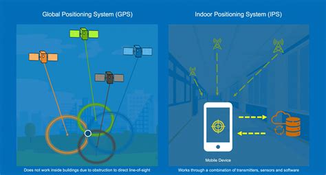 Apple Indoor Positioning For Arcgis Indoors
