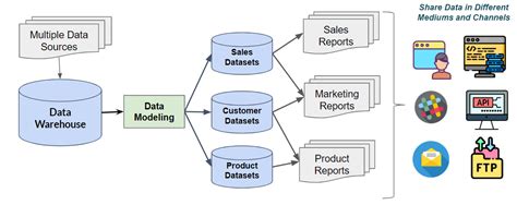 Step 3 30 Datasets For No Code Data Exploration Holistics 20 Docs