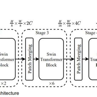PDF Swin Transformer And Deep Convolutional Neural Networks For Coastal Wetland Classification