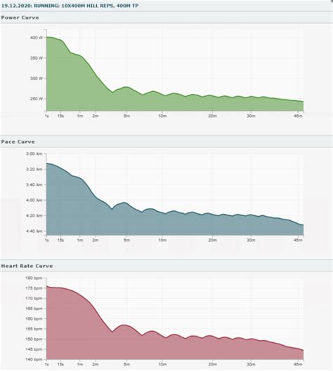 Performance Curves For Single Activities RUNALYZE