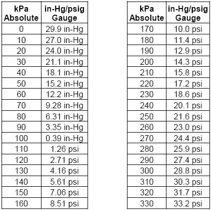 Kpa To Psi Chart