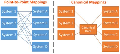 What Is A Canonical Data Model CDMs Explained BMC Software Blogs