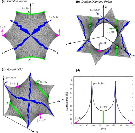 Figure From Distinguishing Bicontinuous Lipid Cubic Phases From Isotropic Membrane
