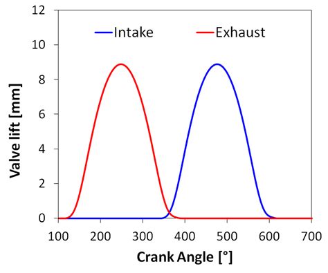 Intake And Exhaust Valve Lift Profiles Of The Tcc Engine Download Scientific Diagram