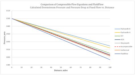 Comparison Of Compressible Flow Equations And Fluidflow Part2
