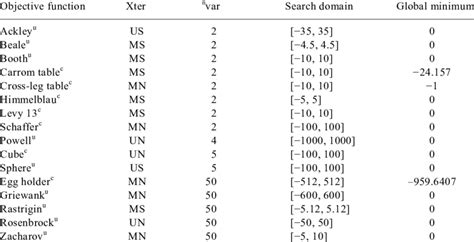 Benchmark Functions Download Table