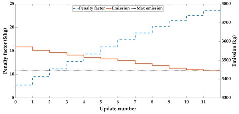 Combined Economic Emission Dispatch With Environment Based Demand