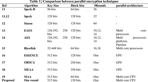 Table 1 From Parallel Lightweight Block Cipher Algorithm For Multicore