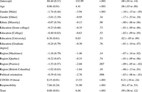 Multivariable Regression Model Of Initial Intentions β 95 Ci P